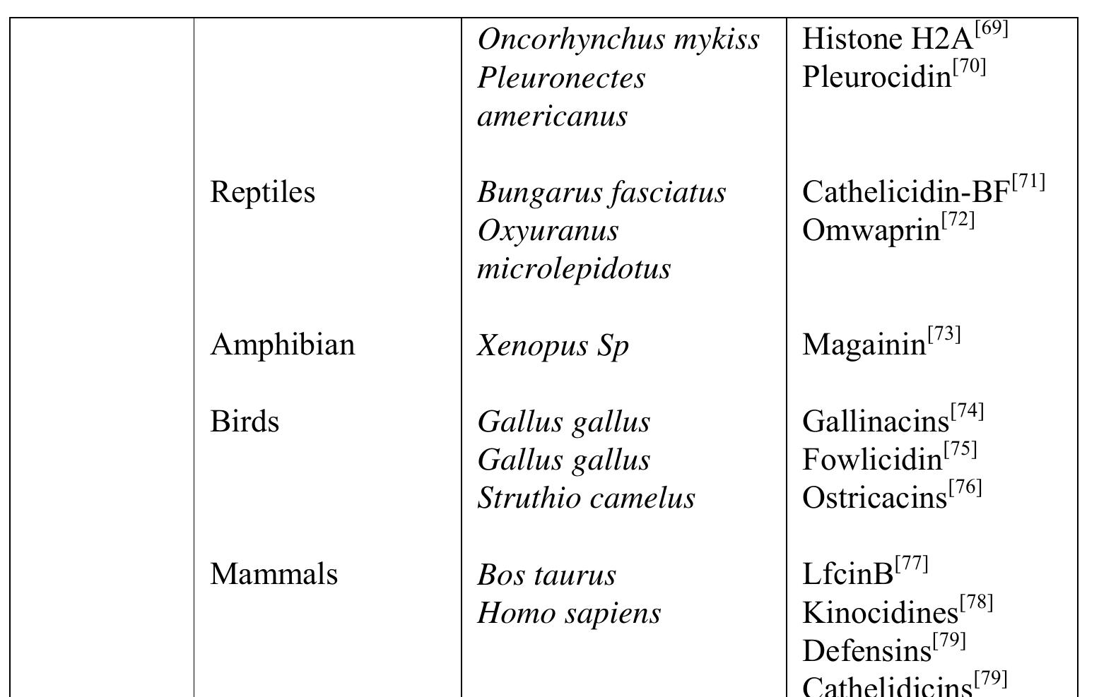 As shown in lable 5, amefs represent a universal feature of