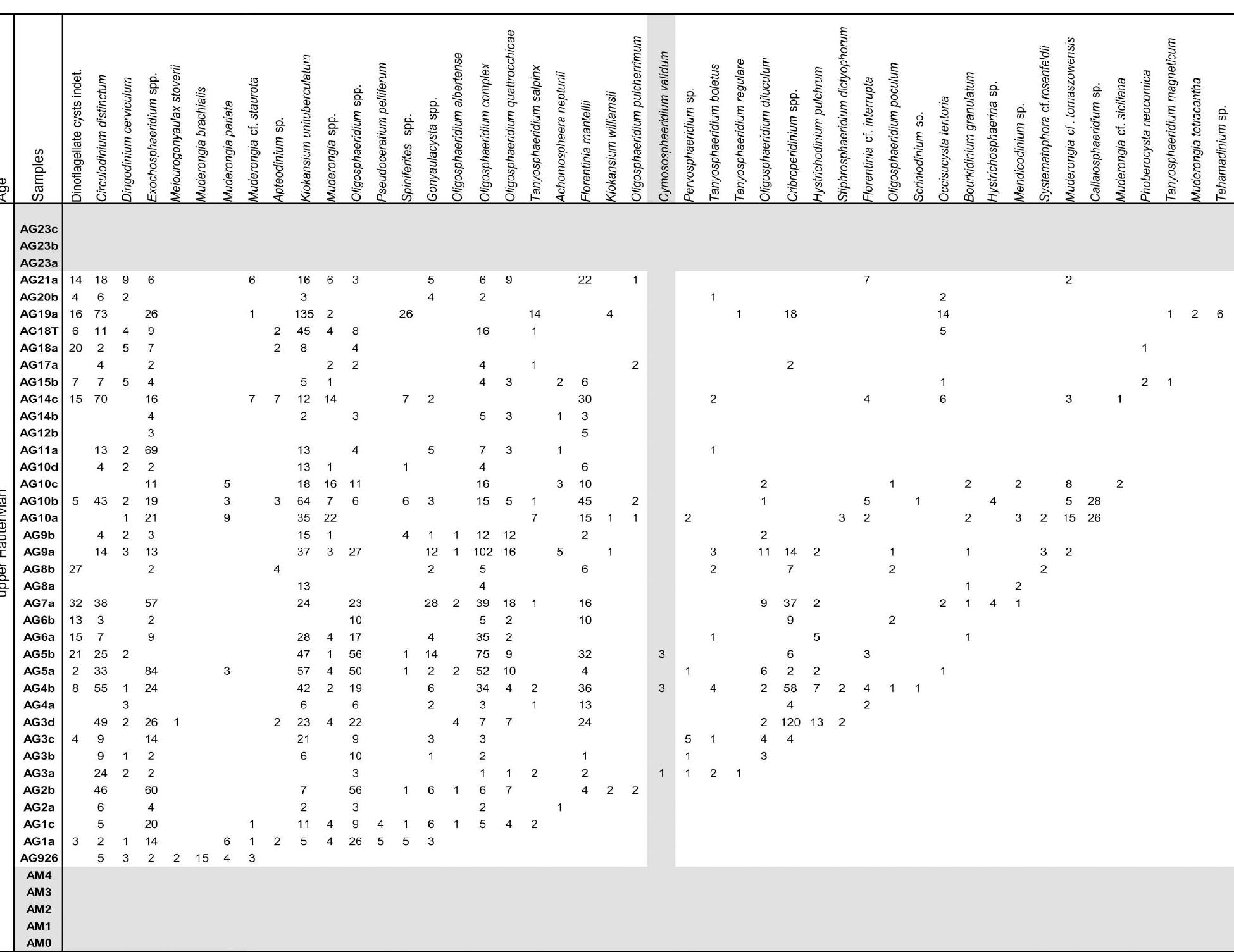 Stratigraphic distribution of dinoflagellate cyst taxa