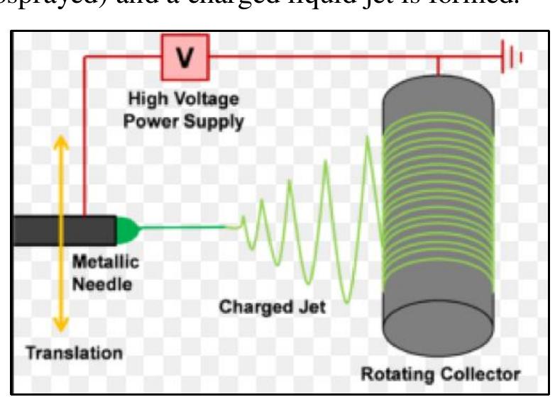 L: basic setup of the electrospinning process
