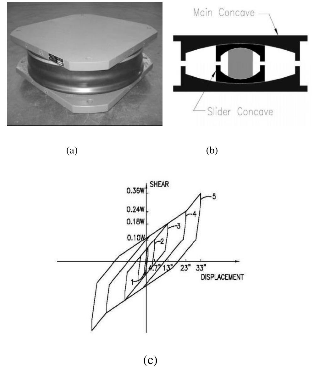 A Triple Friction Pendulum Isolator B Schematic Of