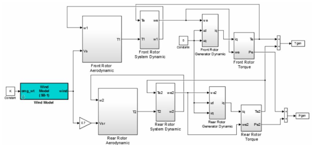 Matlab/simulink model of the dual rotor wind turbine
