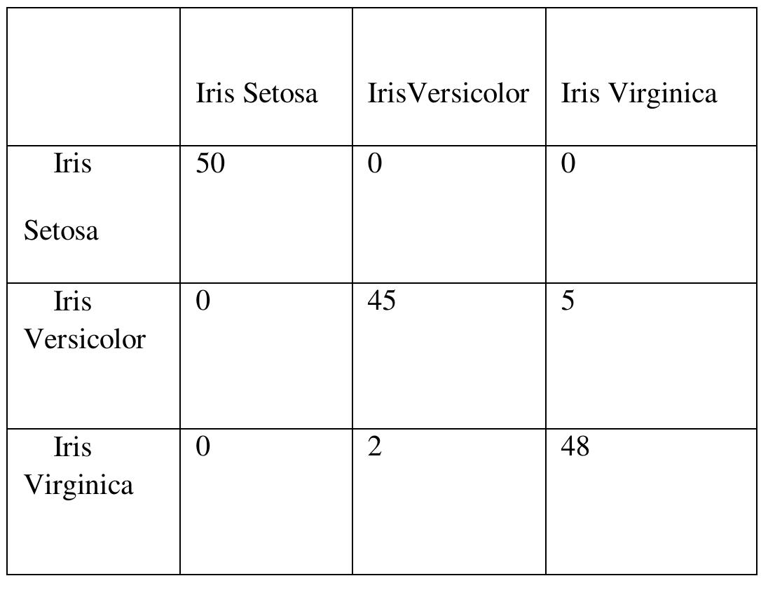 Confusion matrix for iris dataset with gaussian naive bayes