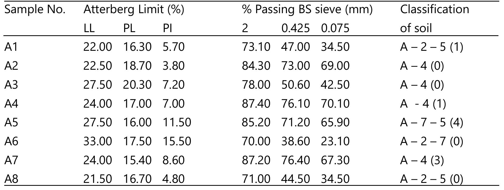 Aashto soil classification of the samples 15 compaction