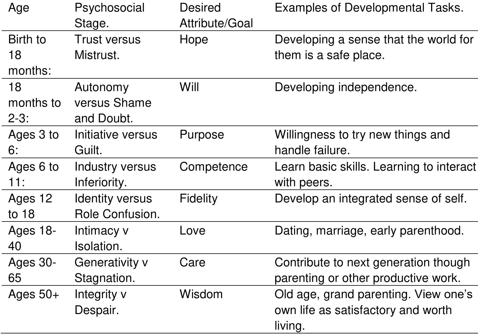 Erik erikson’s developmental stages (crain 2011; peterson