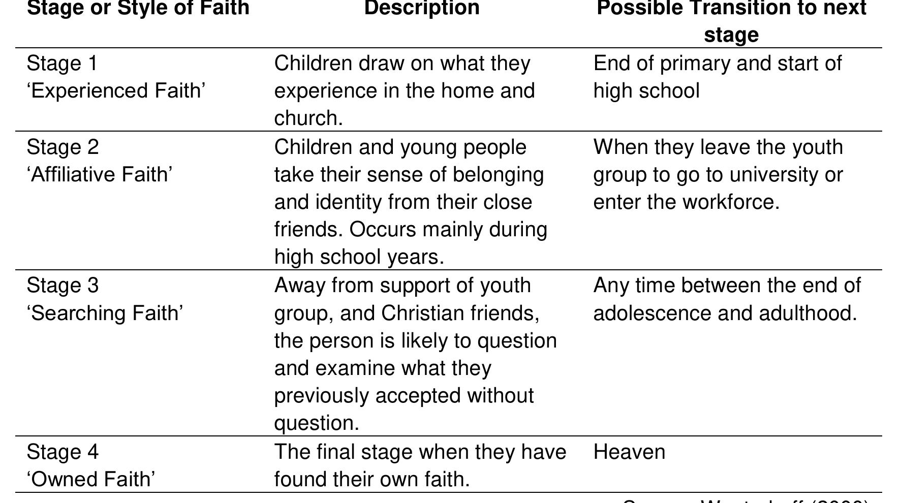 5 john westerhoff’s four styles of faith the church. 5.