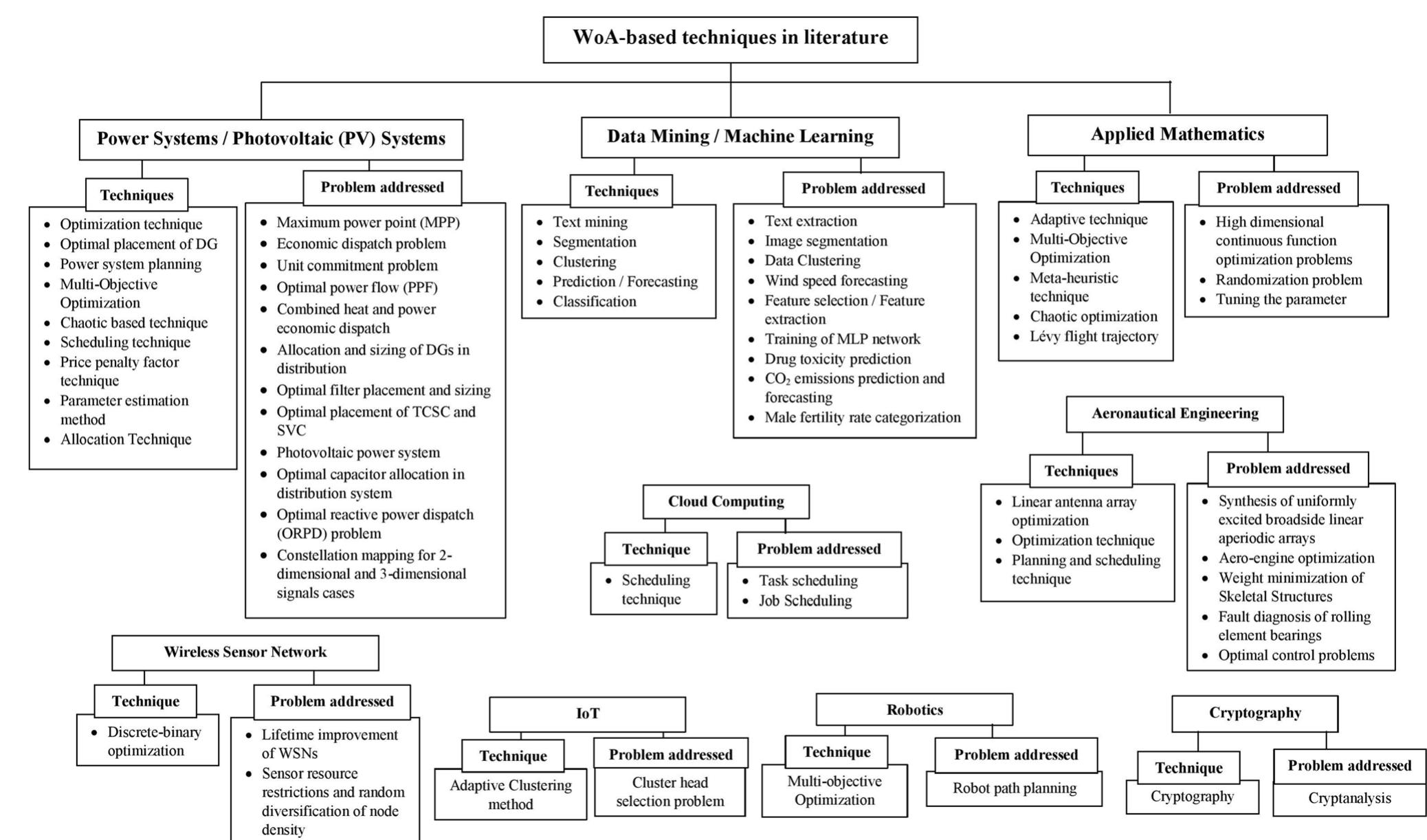Woa-based methods taxonomy in the literature woa in various