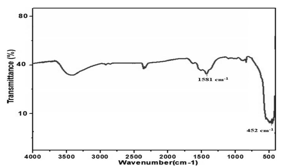 Ftir spectra of g-zno composite. fig. 3. high-resolution
