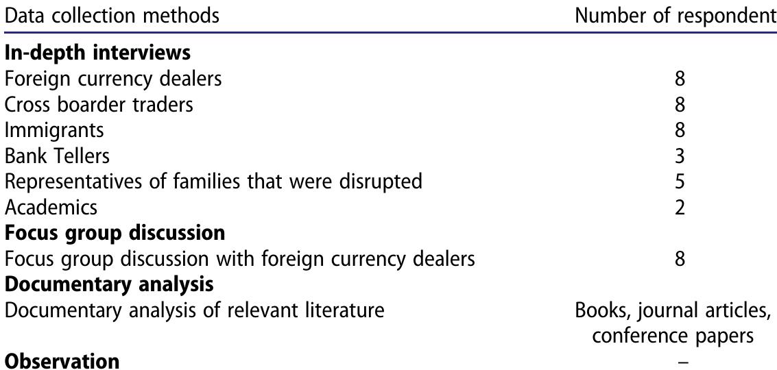 Showing data collection methods. source: fieldwork.