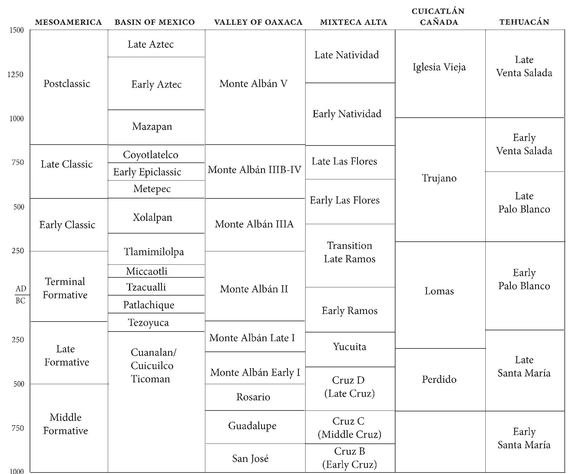 Chronology chart for the basin of mexico, tehuacan, and