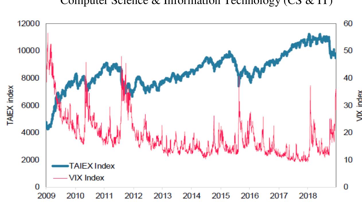Relationship between vix and taiex indices