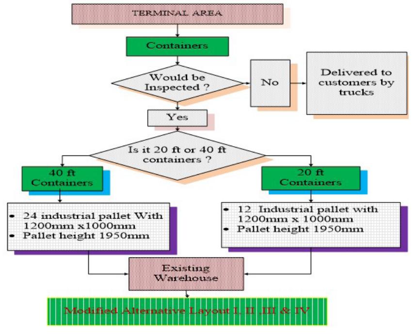 Activity flowing diagram of cargo from the terminal to