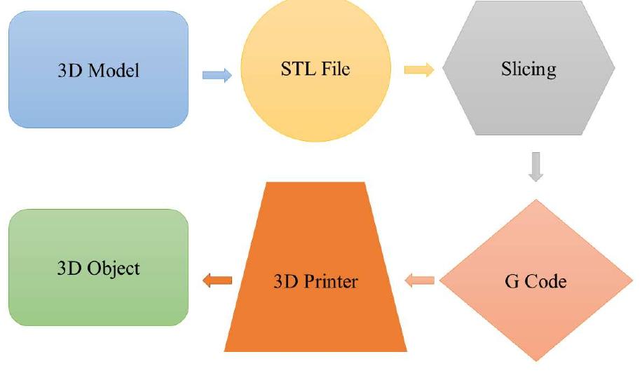 Workflow of 3d printing process su printing requires an