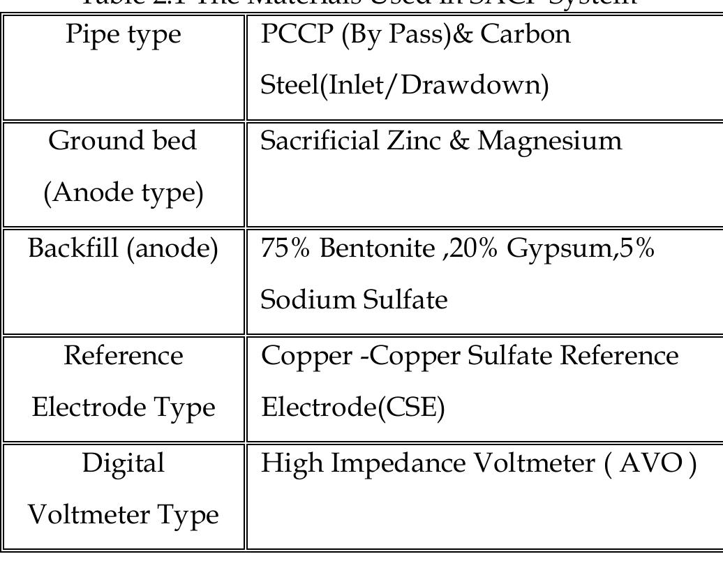 2.2 the components of sacrificial anode cathodic protection