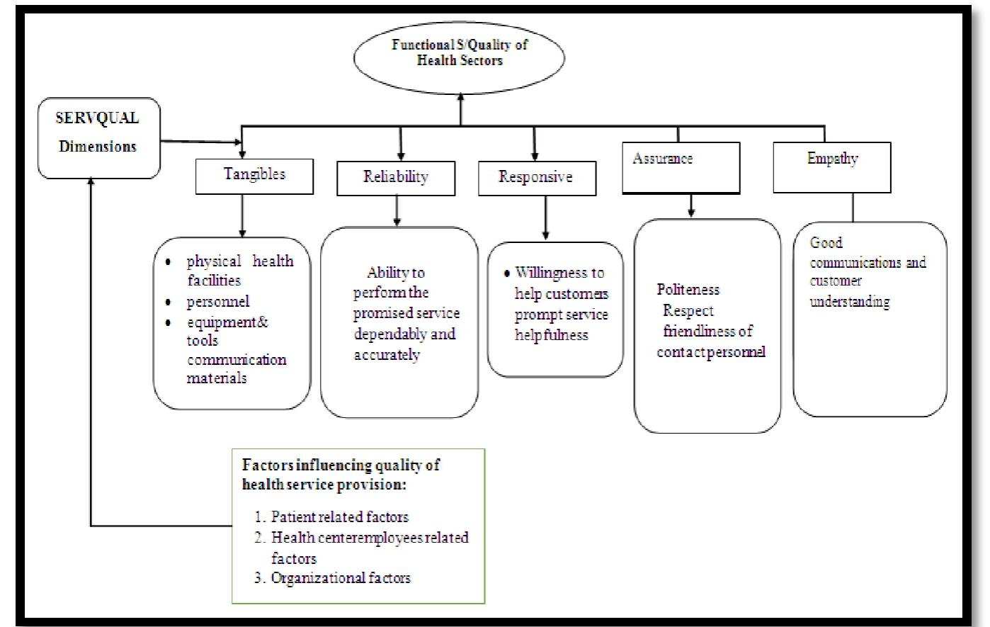 Conceptual framework of functional quality of health service