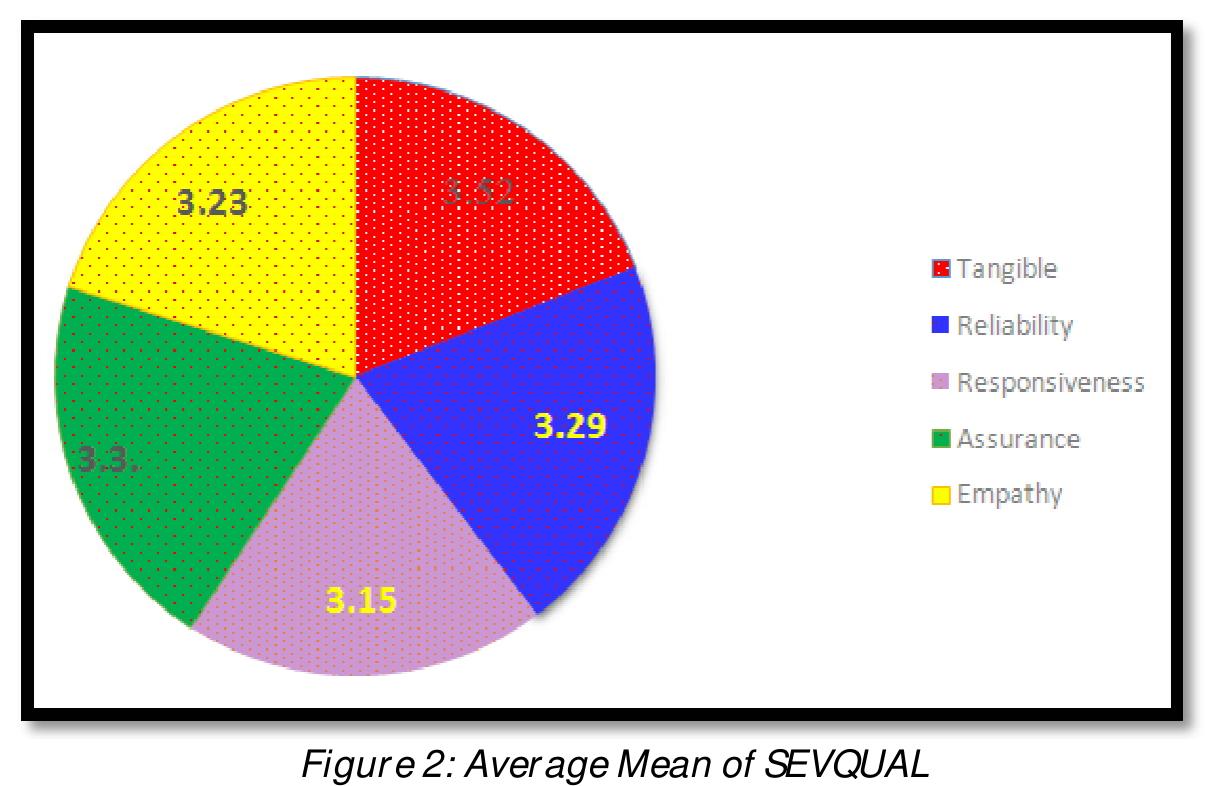 The above pie chart clearly depicts that the five quality