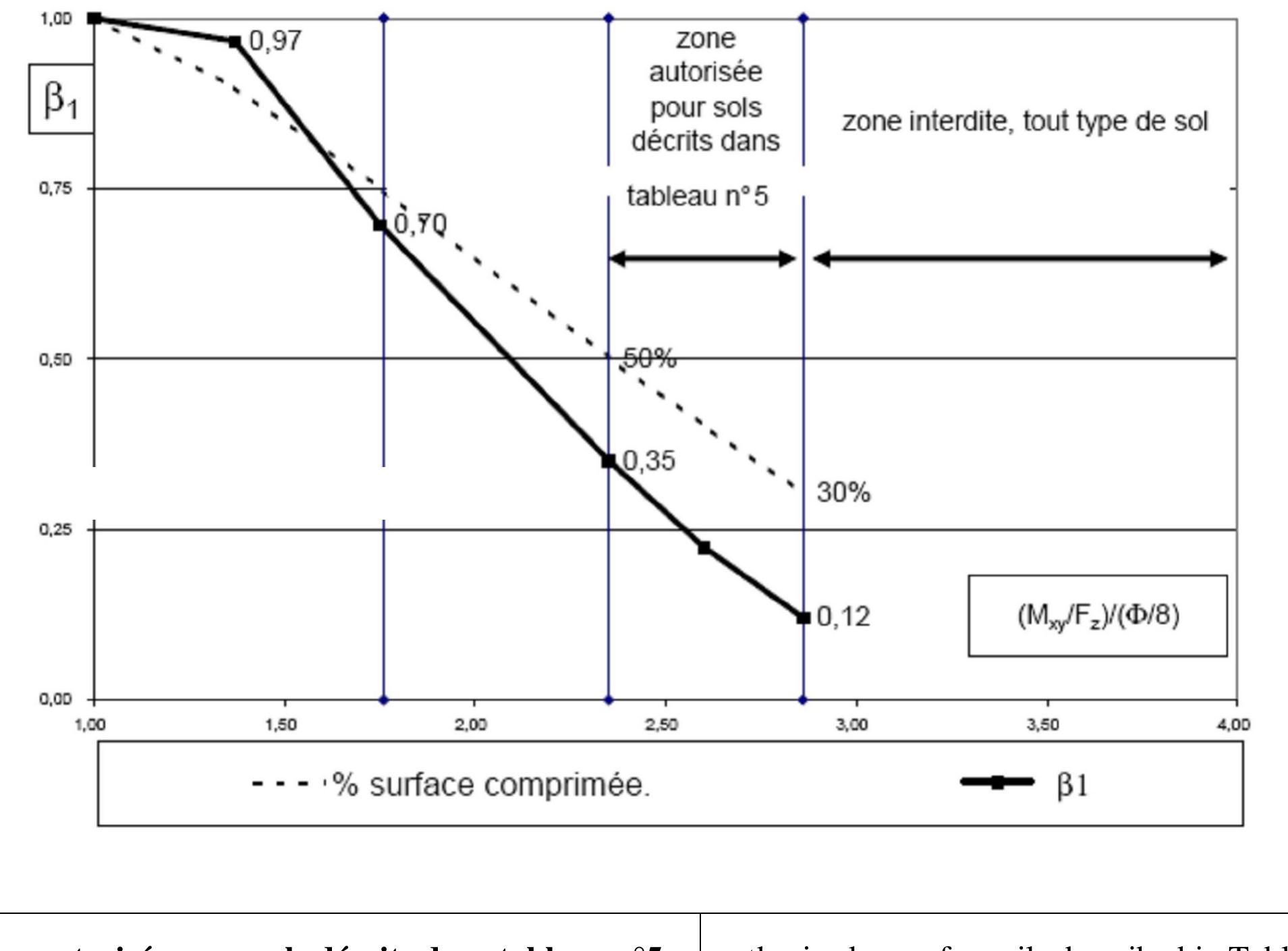 The foundation diameter ® = 2 r in the following graph.