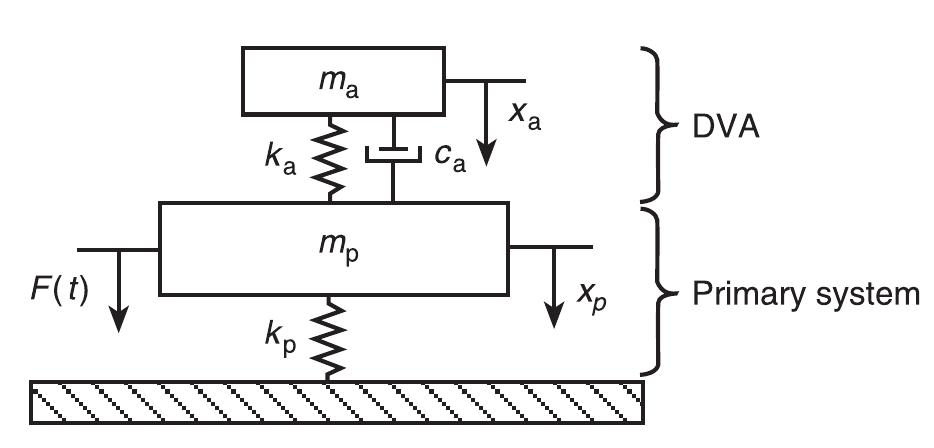 Scheme of a viscously damped dva connected to a primary