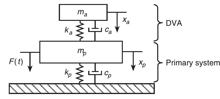 Scheme of a damped dva connected to a damped primary system.