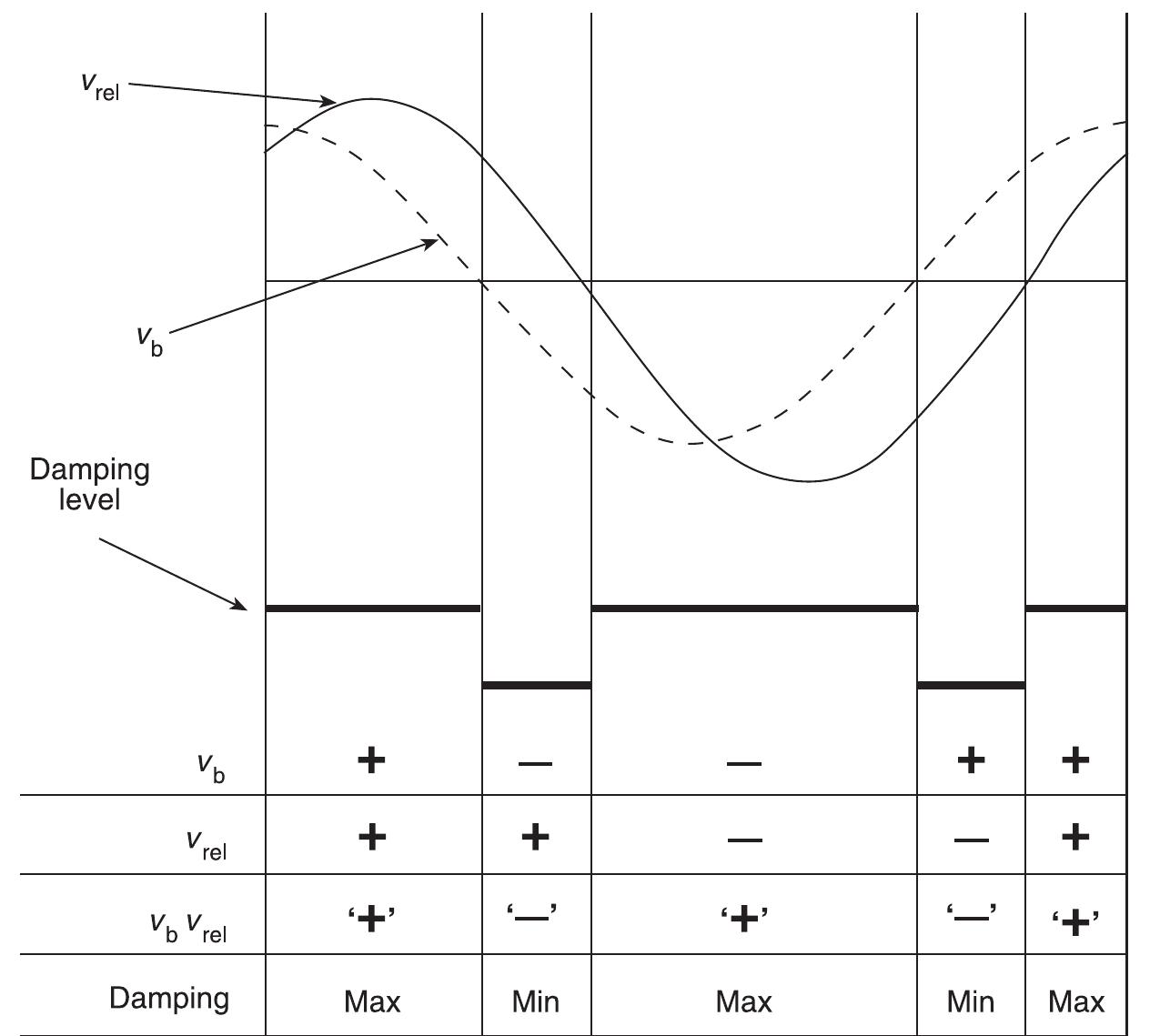 On-off skyhook control.