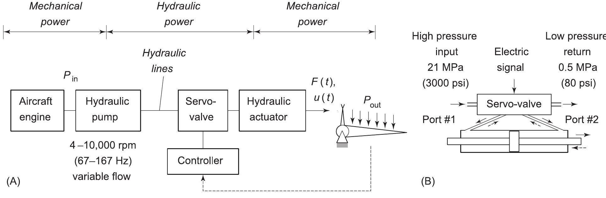 Conventional hydraulic actuation system: (a) flight controls