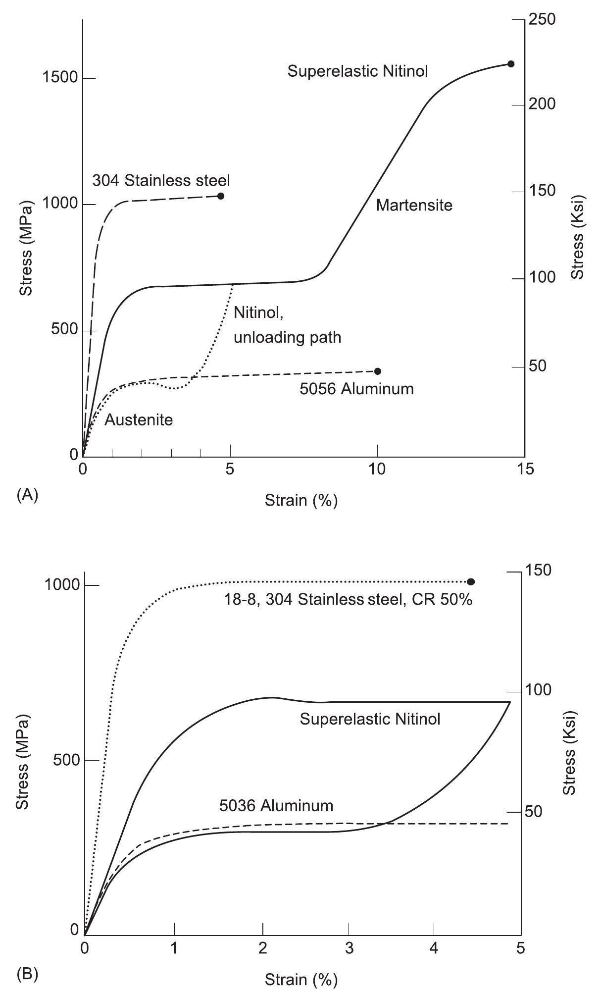 Stress-strain curves of superelastic nitinol and other