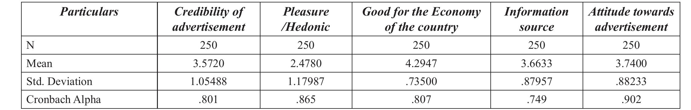 Table showing the mean, standard deviation and reliability