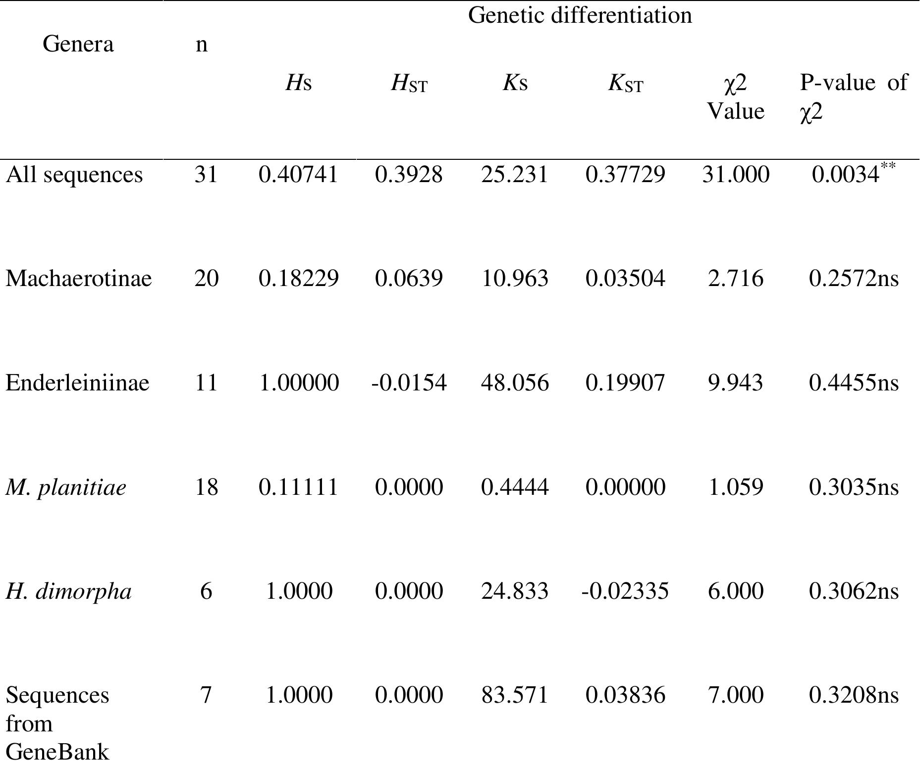 Dnasp v6 through genetic differentiation and gene flow