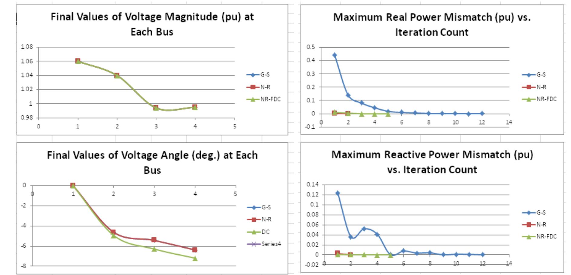 Comparison of lf algorithms for wadhwa 4-bus system final