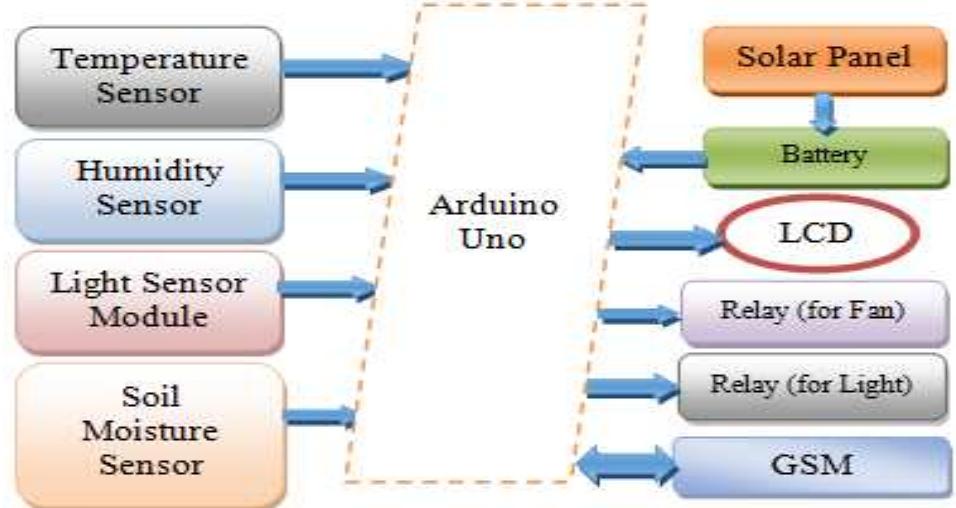 Block diagram of greenhouse monitoring system and soil
