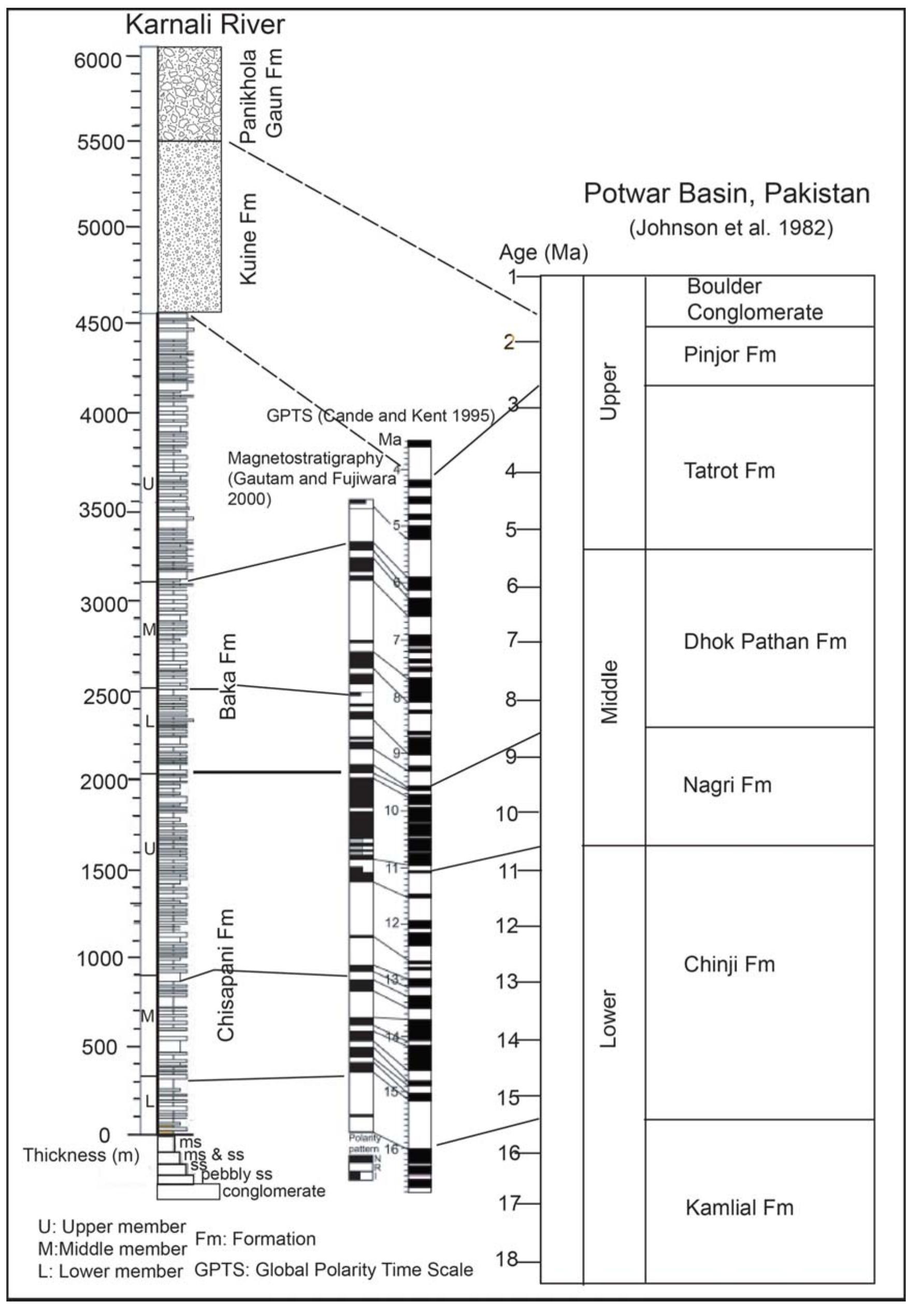 Magnetostratigraphy and lithostratigraphy divisions of the