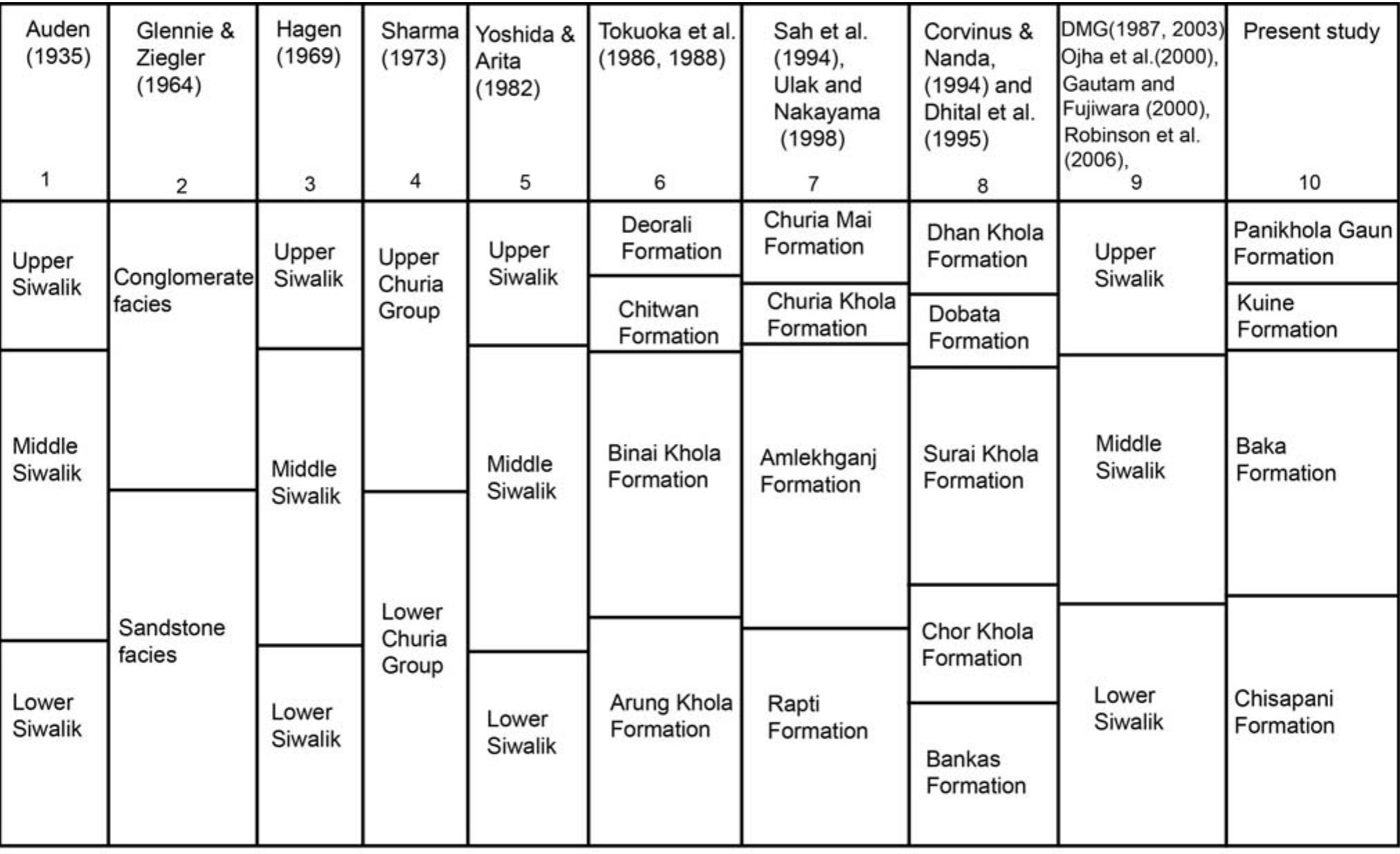 Classification of the siwalik group of the nepal himalaya 1)