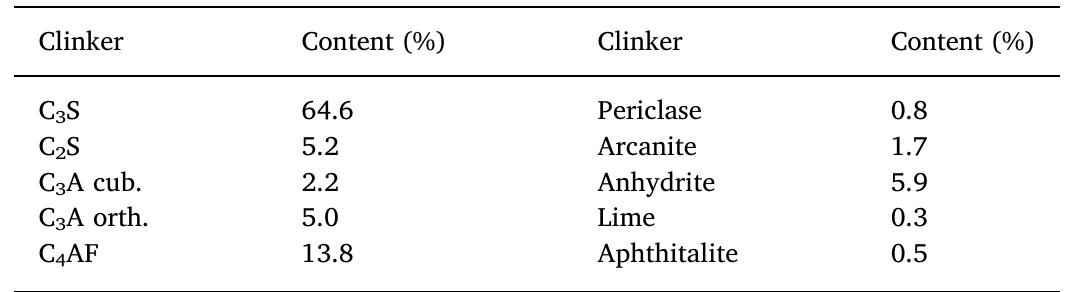 Cement phase composition measured by xrd-rietveld method.