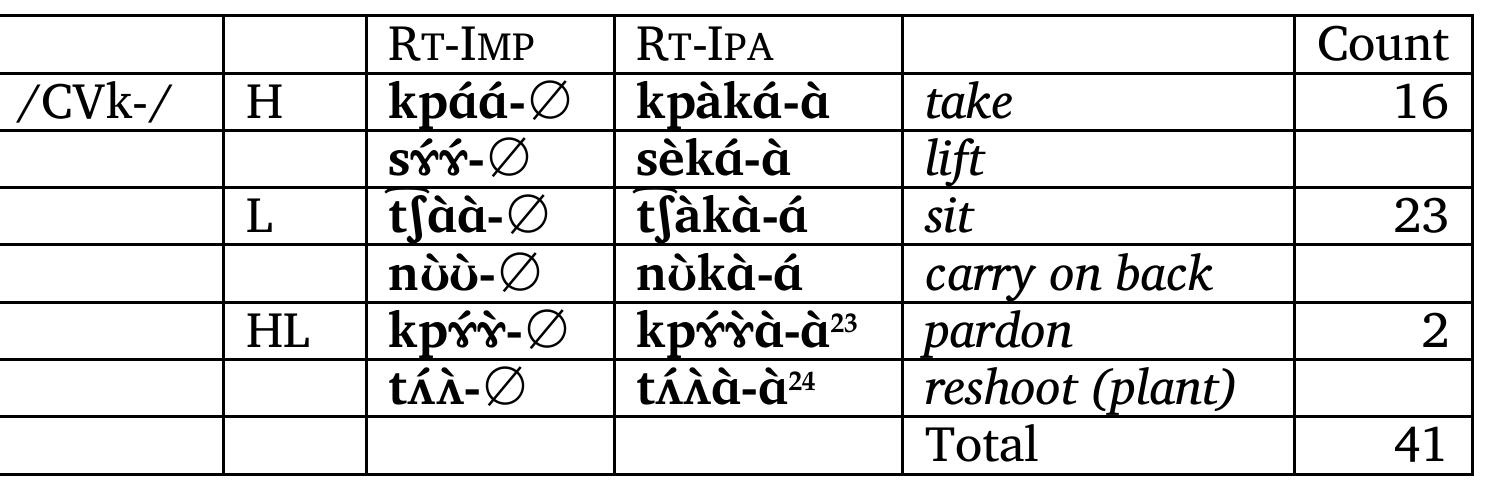 Monomorphemic [dorsal] imperatives a symilar pattern emerges