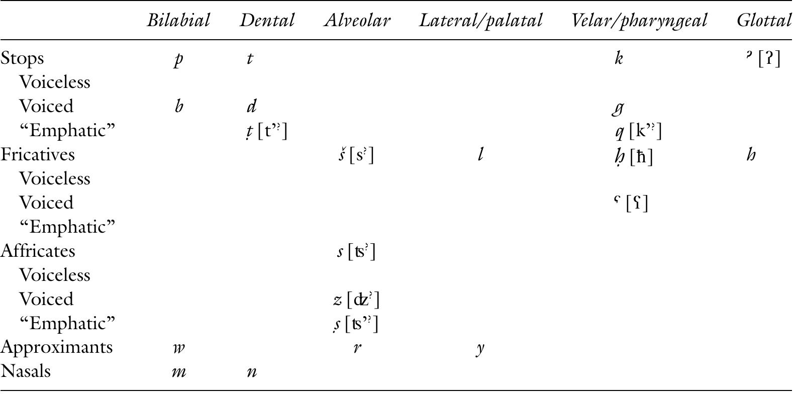 1 phoenician consonants (traditional transcription in