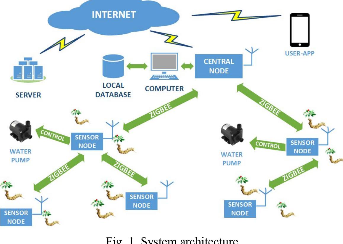 The system consists of four main blocks: iot sensor node,