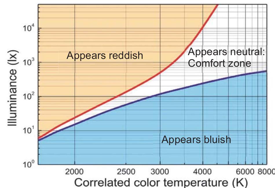 Kruithof diagram that identifies whether lighting is judged