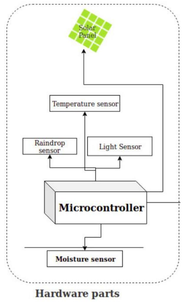 . microcontroller assembly fig. 1 . diagram of proposed