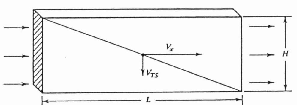 6 horizontal elutriator, side view showing limiting