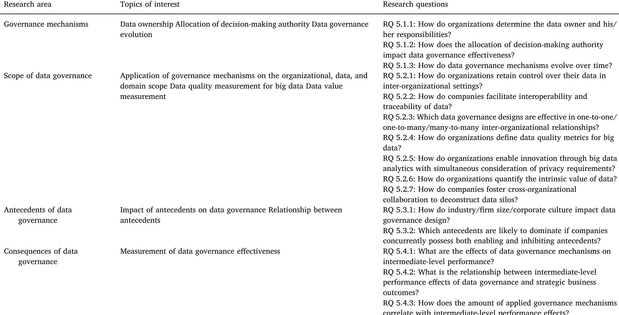Research agenda for data governance. table 4