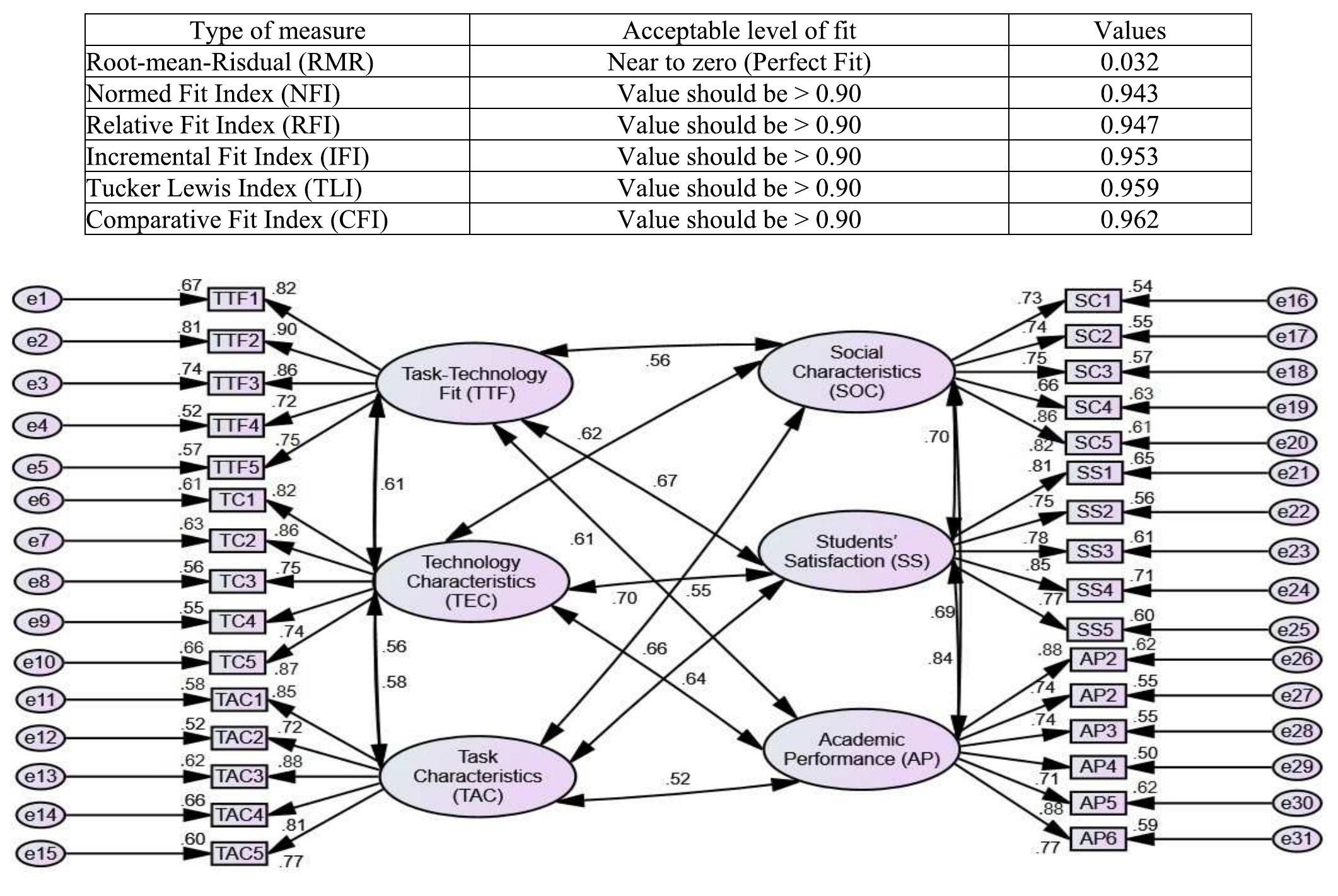 Measurement model (ttf theory). table 1. summary of goodness
