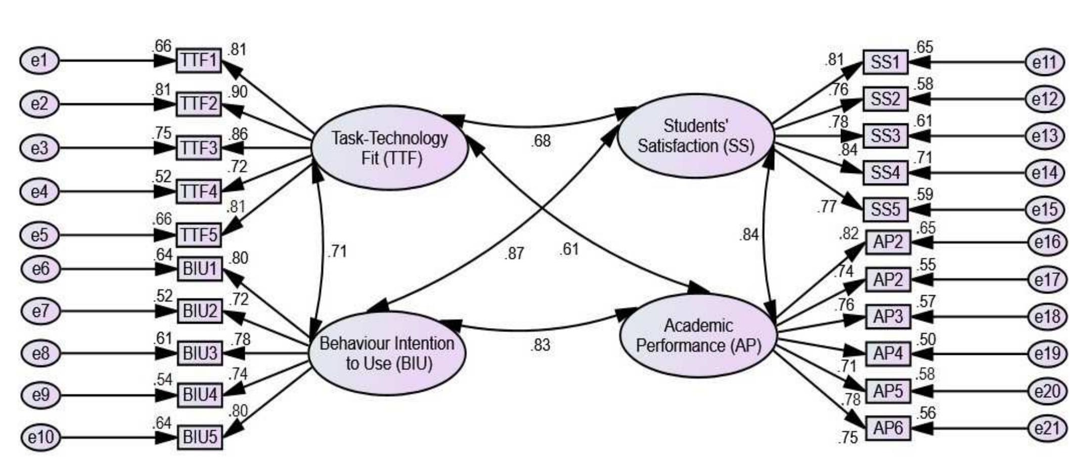 Measurement model (tam theory). figure 4. measurement model