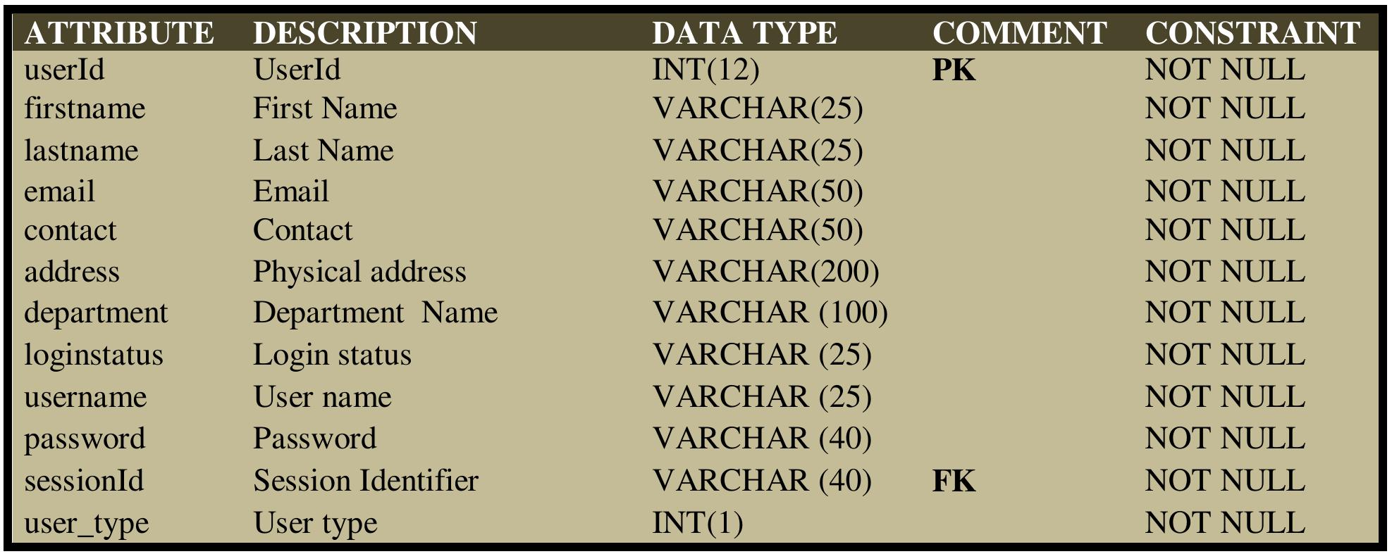 Table Showing Structure For Table Users Table 20 Table