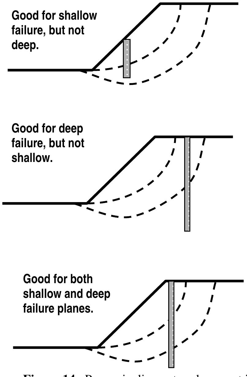 Illustrates the proper placement for inclinometers to