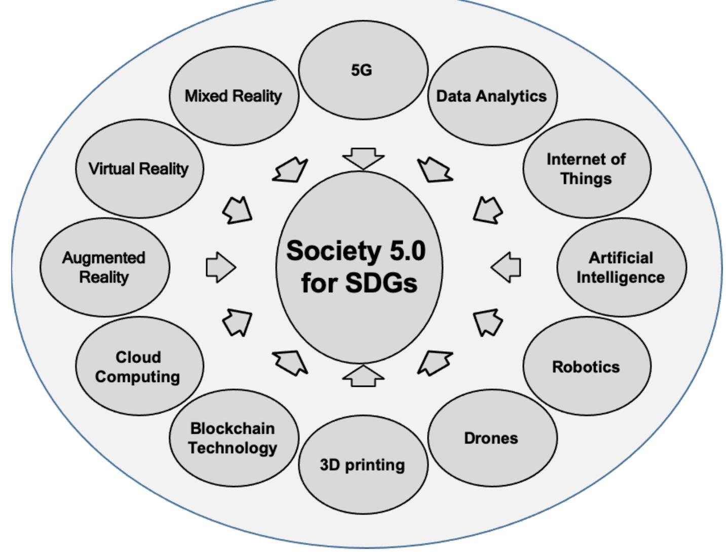 Technological enablers for society 5.0 and sdgs. data
