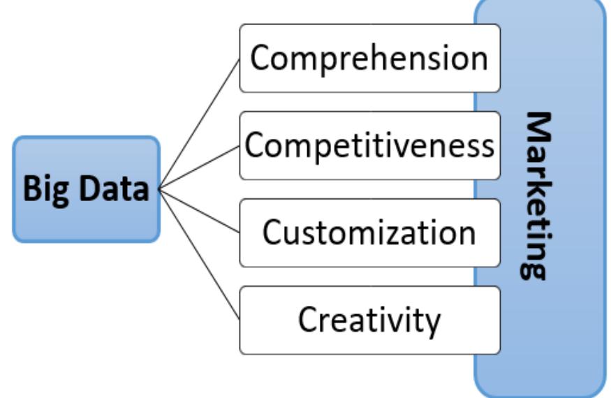 The 4cs framework of bd potential in marketing