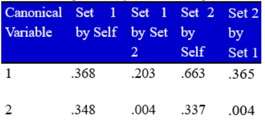Proportion of variance explained table 8 illustrates the