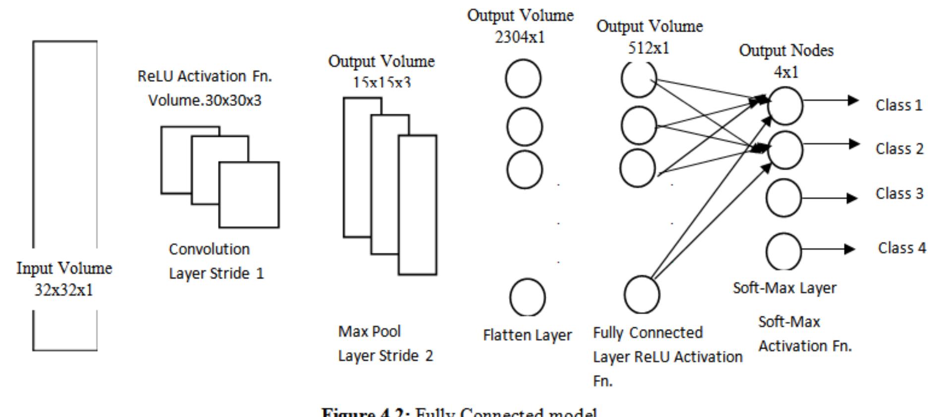 Here, the input images are converted into a suitable form