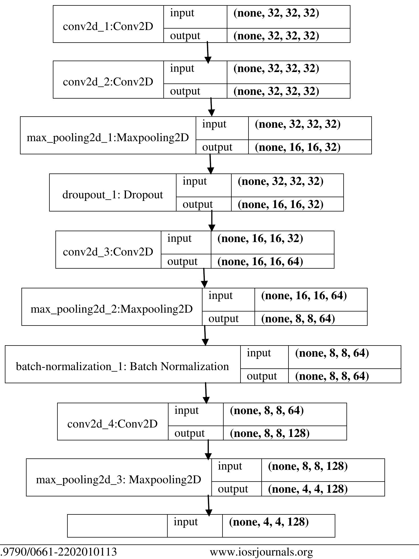 Figure 5 - Convolutional Neural Networks (CNN) for Detecting