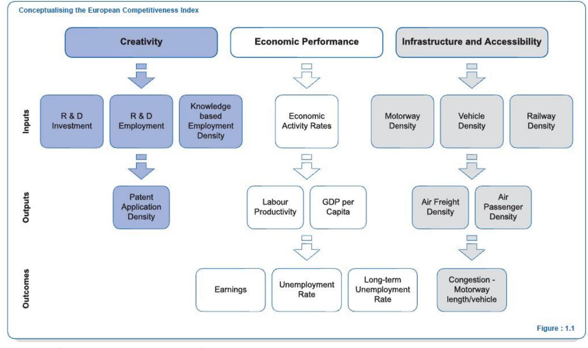 Diagram 1.3: conceptual framework of the competitiveness