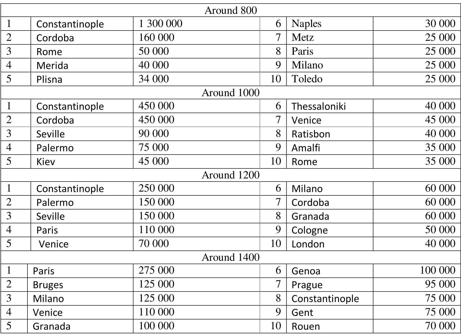 Table 3 - from Regional Geography of Europe From